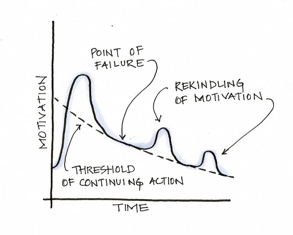 You Probably Have Too Much Motivation - Scott H Young