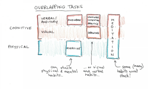 Habit Stacking: How to Keep Up With Everything (When You Don't Have ...