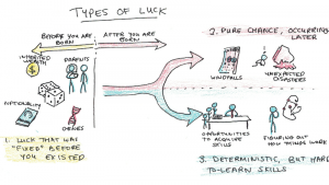 The Three Different Types of Luck - Scott H Young