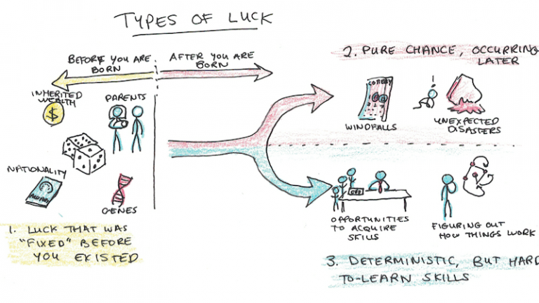 The Three Different Types of Luck - Scott H Young