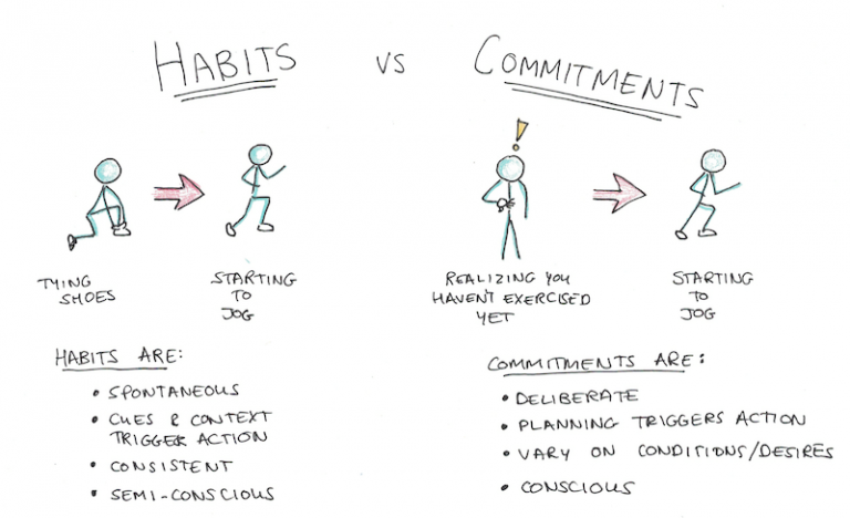 Do You Have Habits, or Just Commitments? - Scott H Young