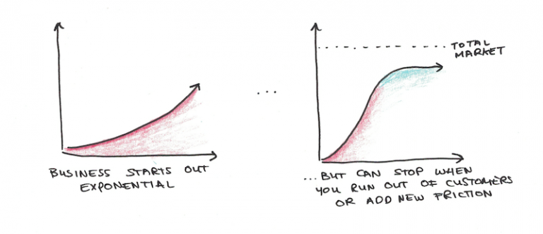 Useful Mental Model: Exponential Growth - Scott H Young