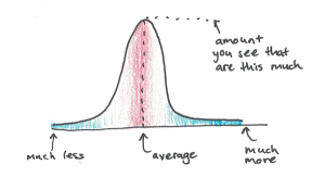 Useful Mental Model: Normal Distribution - Scott H Young