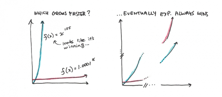 Useful Mental Model: Exponential Growth - Scott H Young