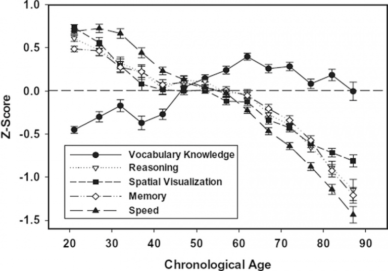 How Does Age Change How You Learn? - Scott H Young