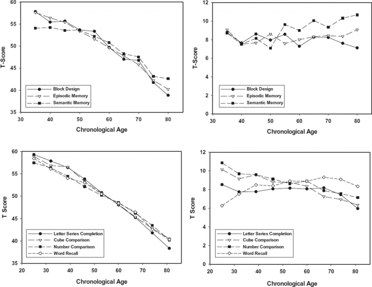 How Does Age Change How You Learn? - Scott H Young