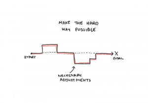 The Hard Way is the Easy Way - Scott H Young