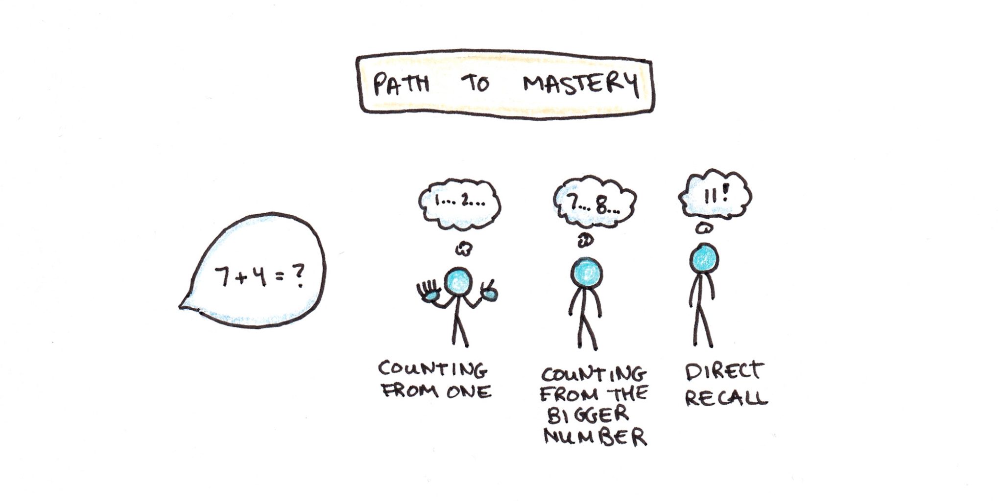 How Much Do You Need to Know Before Getting Started? - Scott H Young