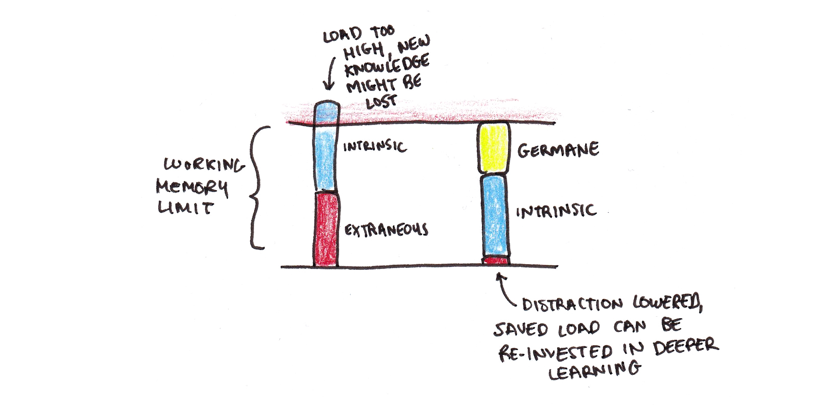 Cognitive Load Theory and its Applications for Learning - Scott H Young