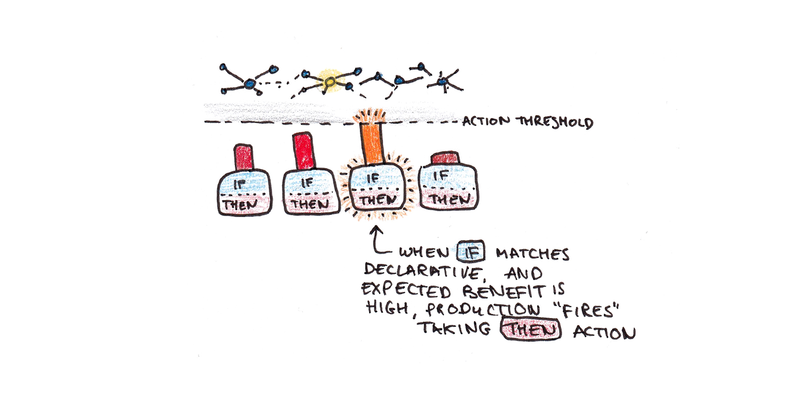 How Do We Learn Complex Skills? Understanding ACT-R Theory - Scott H Young