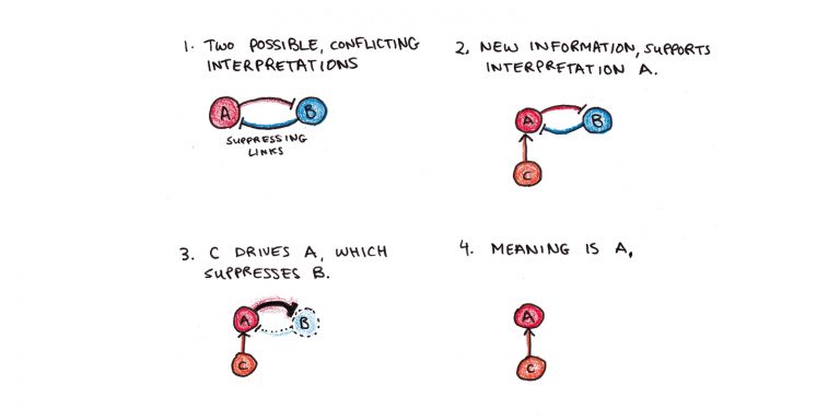 How Does Understanding Work? A Look at the Construction-Integration ...