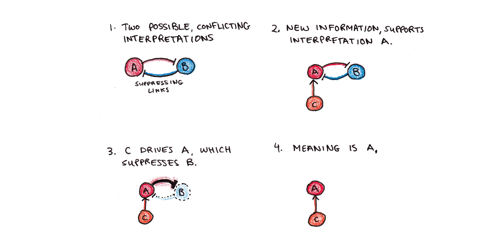 How Does Understanding Work? A Look at the Construction-Integration ...