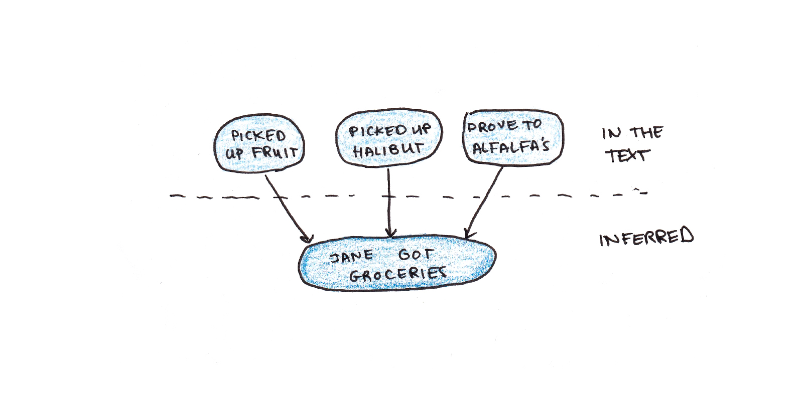 How Does Understanding Work? A Look at the Construction-Integration ...