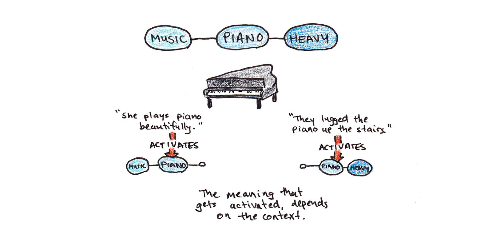 How Does Understanding Work? A Look at the Construction-Integration ...