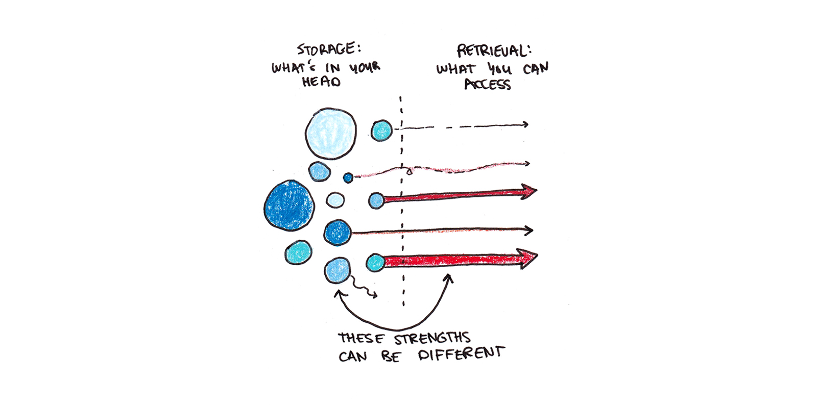 Desirable Difficulties: When Harder is Better for Learning - Scott H Young