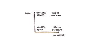 Practice Made Perfect: The 10 Keys to Optimize Improvement - Scott H Young