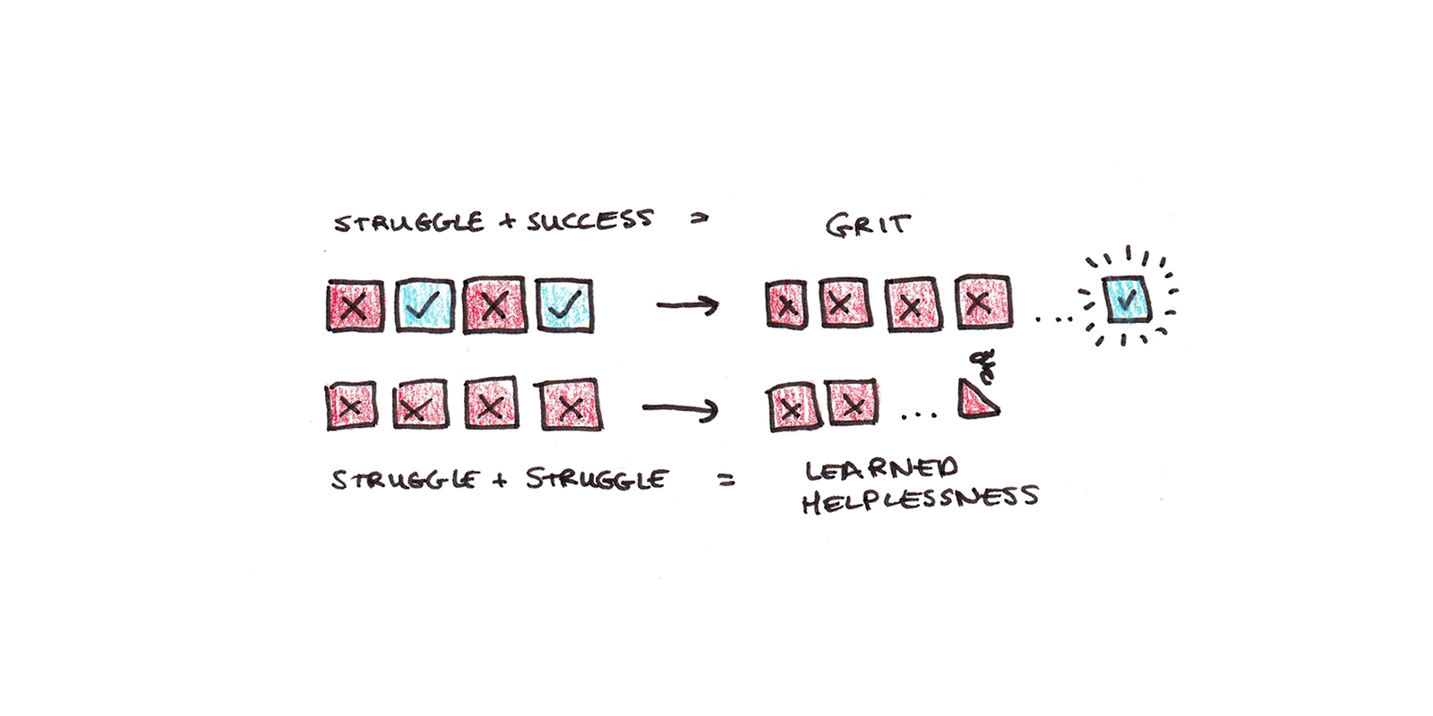 Failure is a Lousy Teacher - Scott H Young