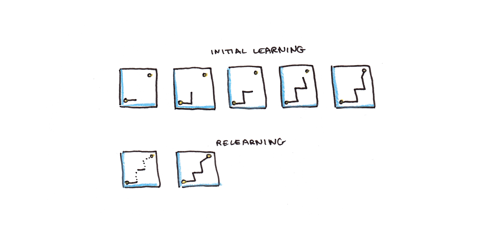 Ten Mental Models for Learning - Scott H Young