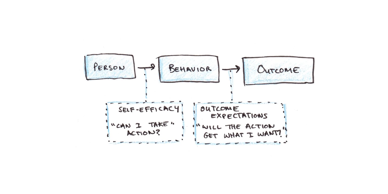 Self-Efficacy: The Key to Understanding What Motivates You - Scott H Young