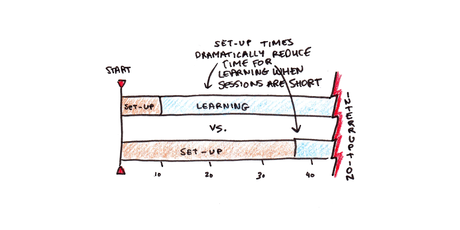 6 Strategies for Learning New Things (When You Have Kids) - Scott H Young