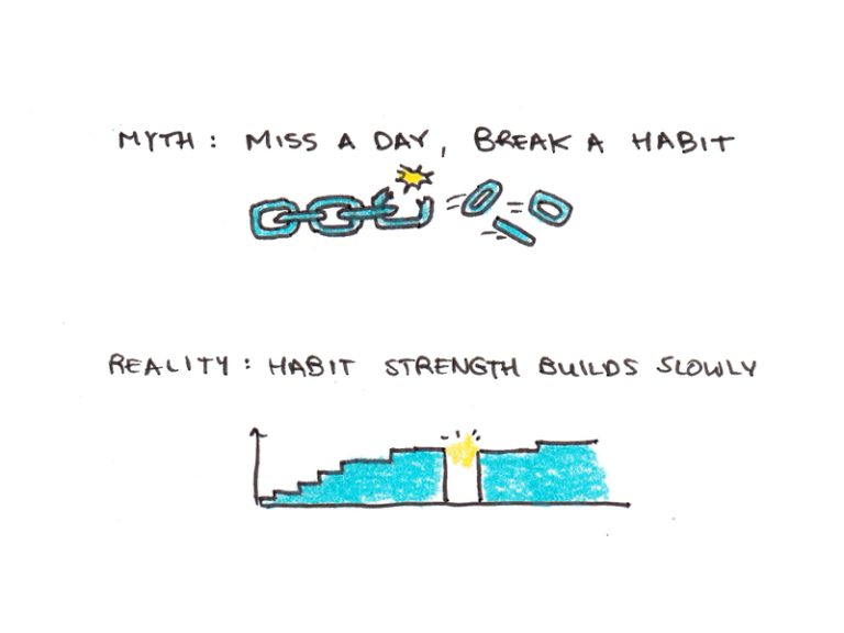How Habits Actually Work - Scott H Young